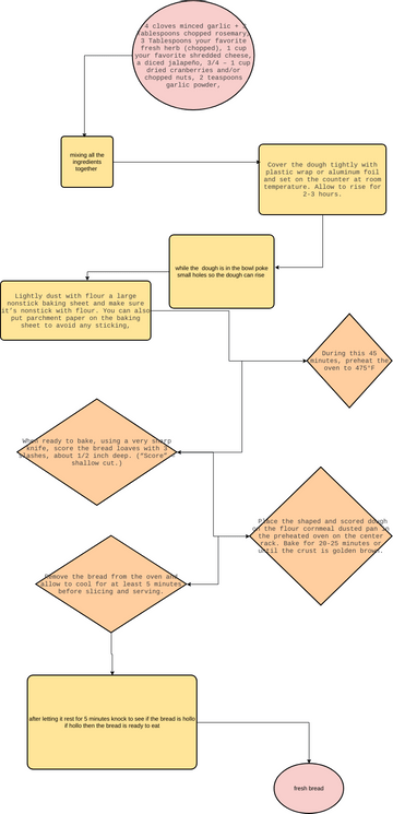 Flow Chart | Visual Paradigm Community